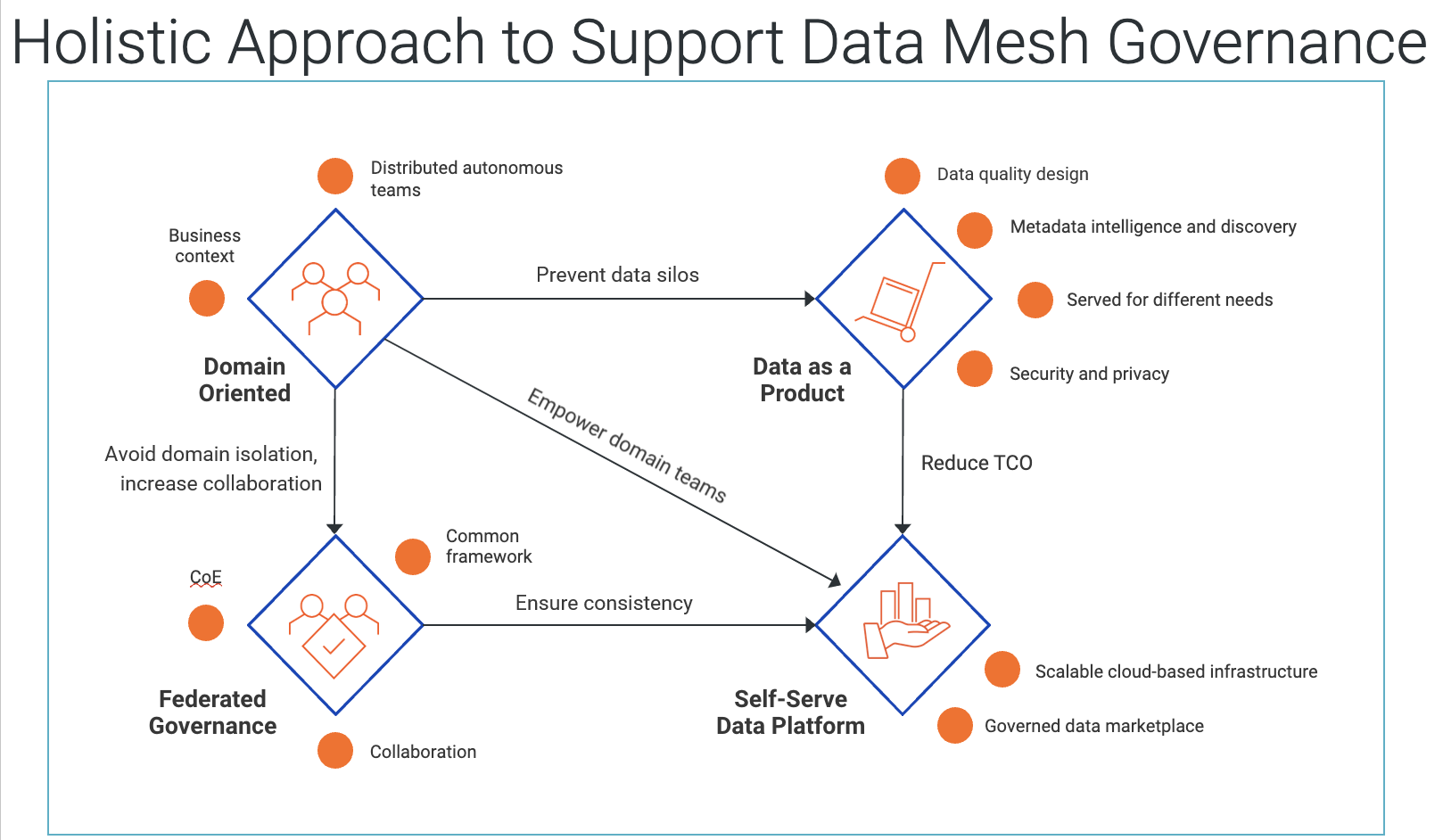 Understanding and Implementing Data Mesh Governance | Informatica
